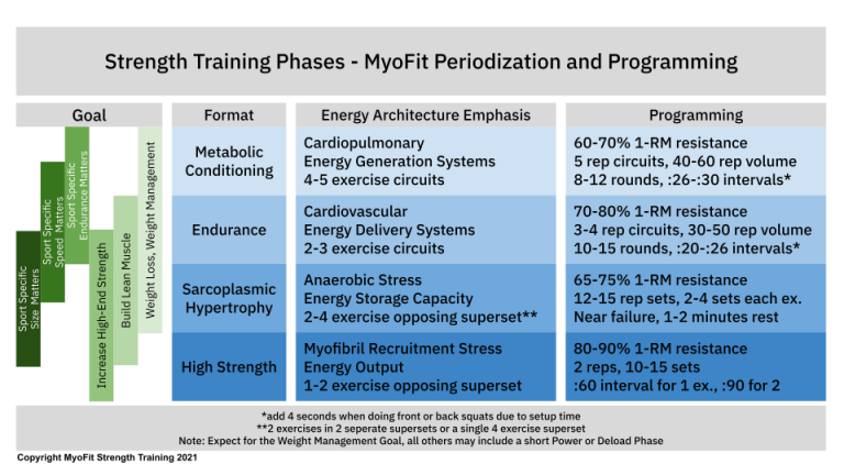 Are You Programming the Strength Endurance Phase Correctly? - Trainerize.me