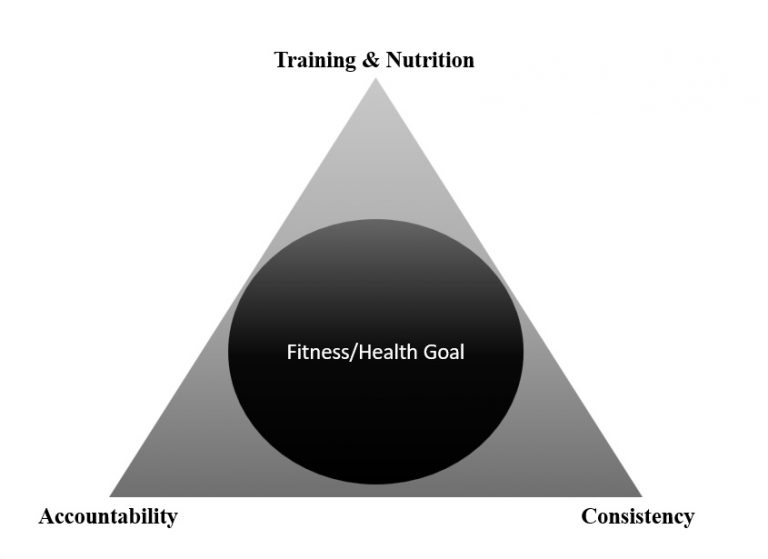 The 3 Secrets To Achieving Your Goal - Unveiled - Trainerize.me